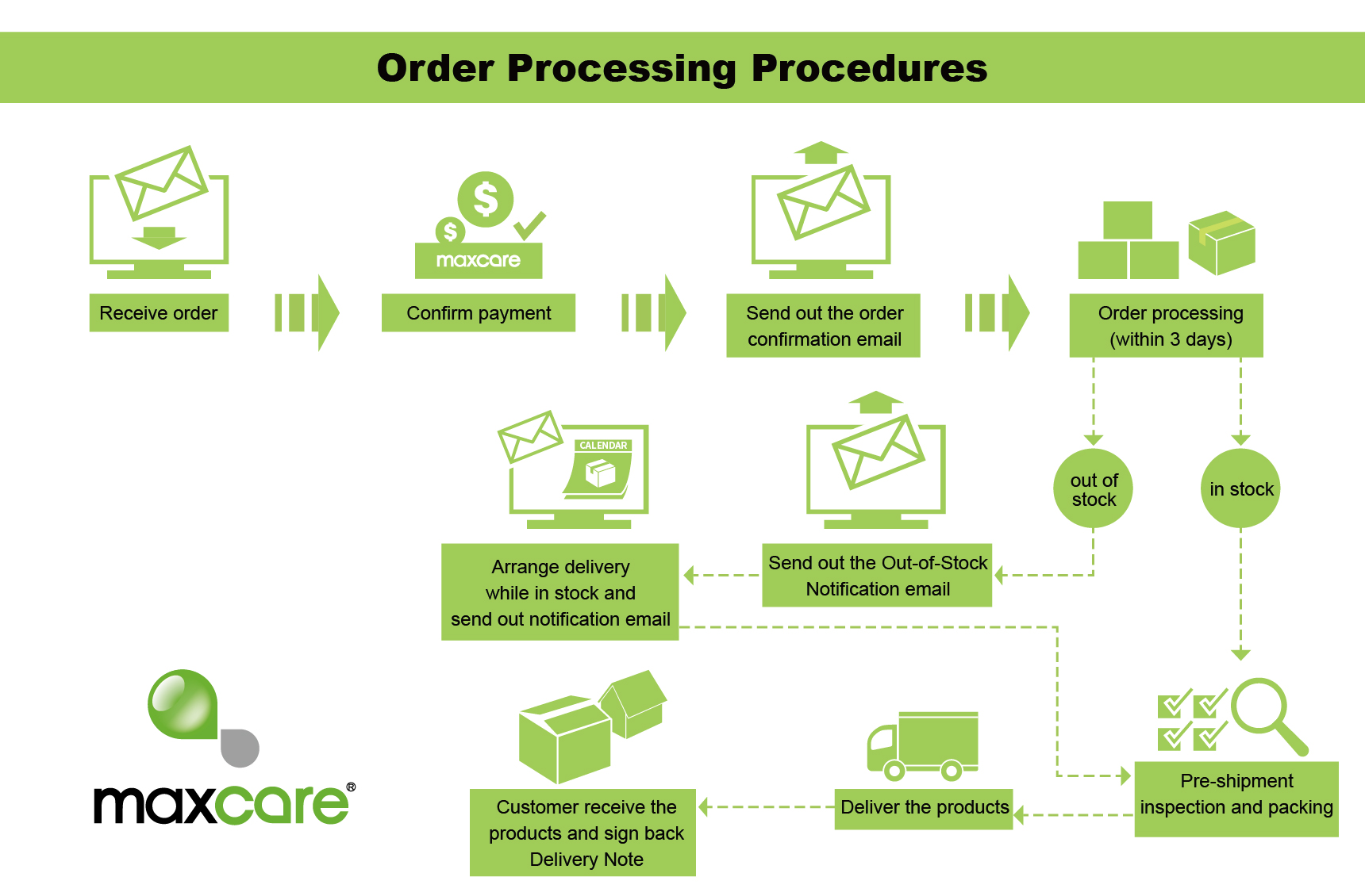 Shopping Notes | Maxcare